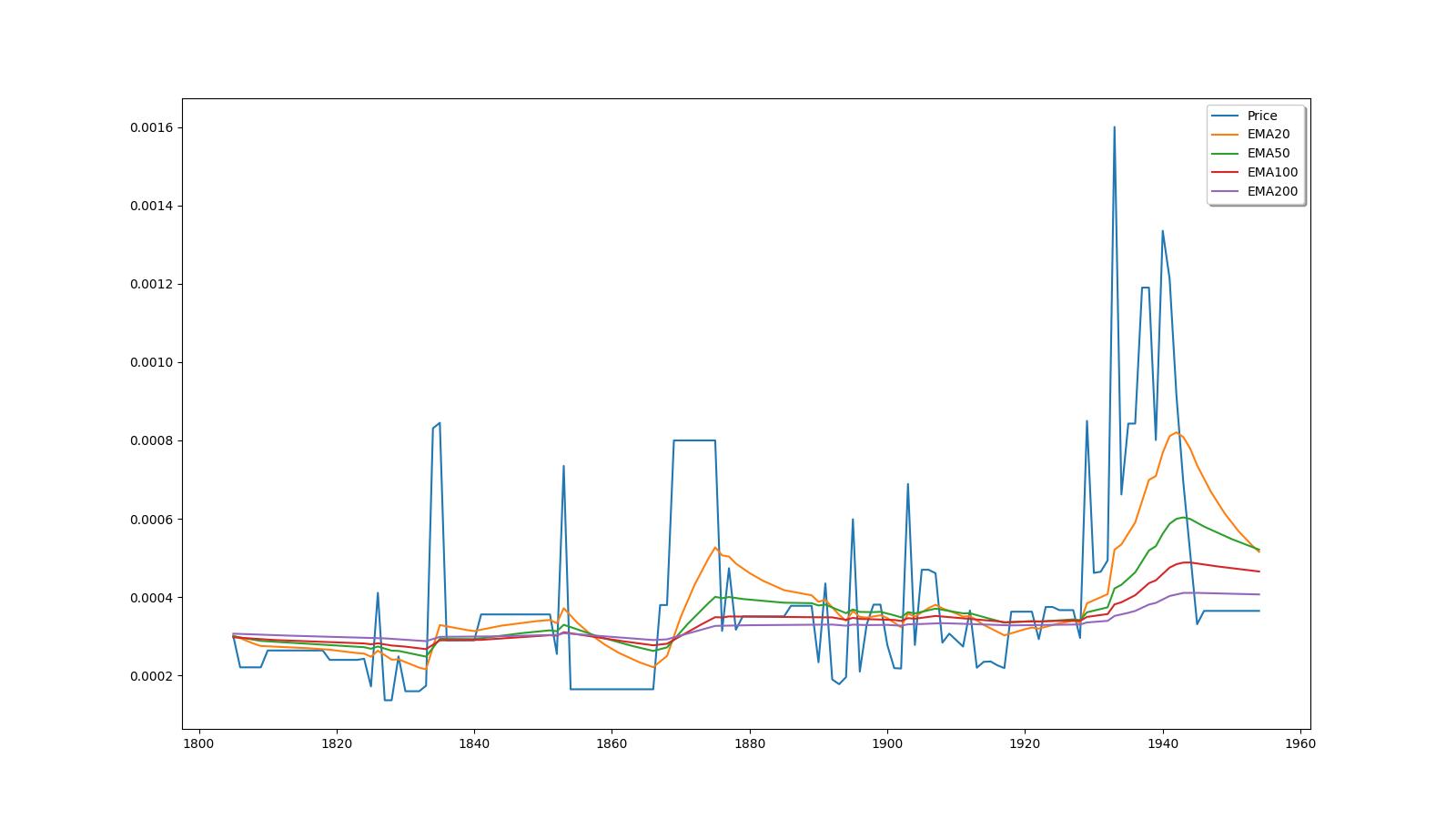 Xank Exponential Moving Averages