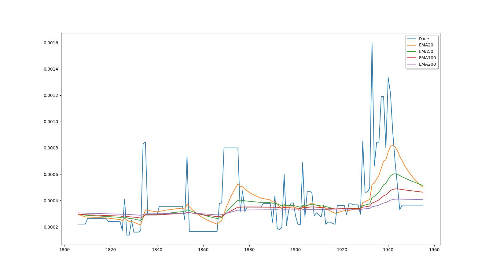 Xank Exponential Moving Averages