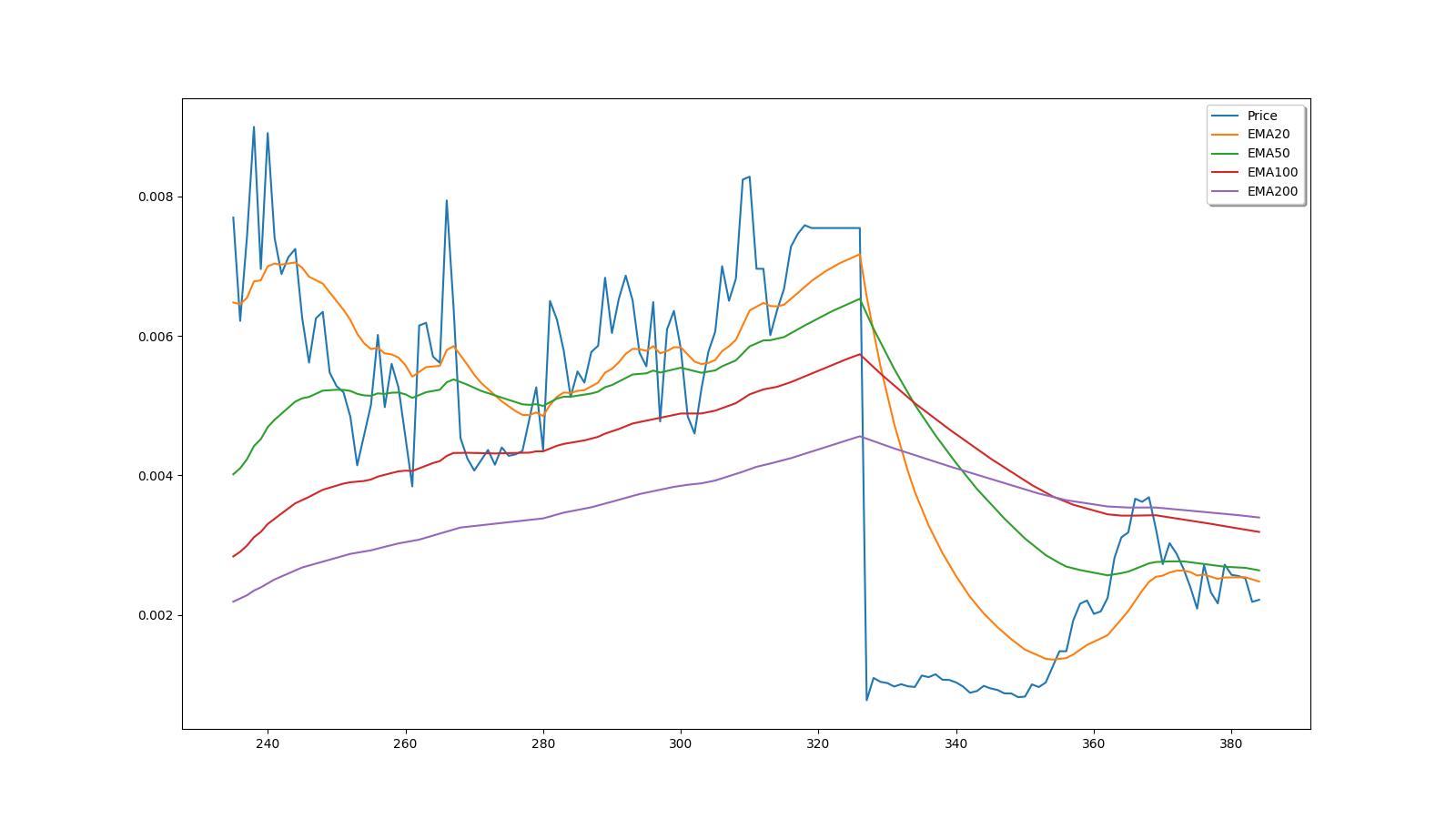 Xavier: Renegade Angel Exponential Moving Averages