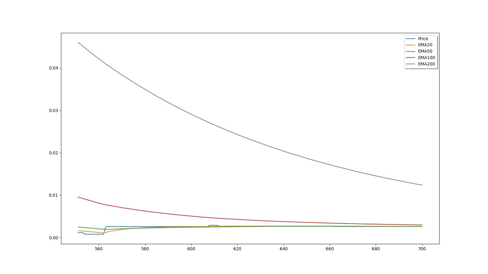 XBANKING Exponential Moving Averages