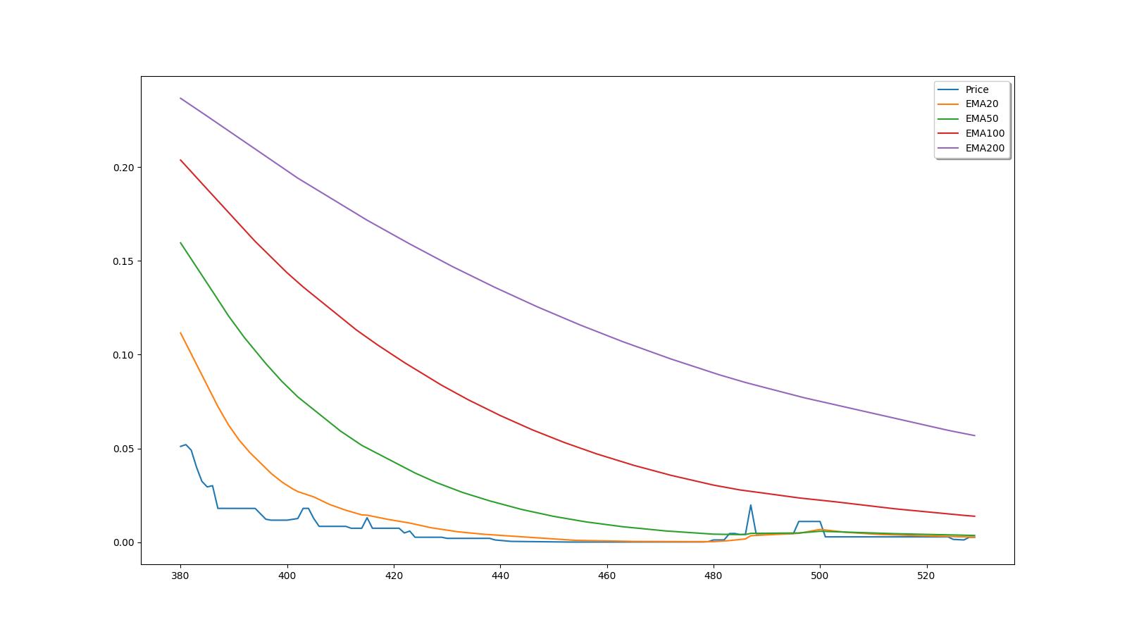 XBANKING Exponential Moving Averages