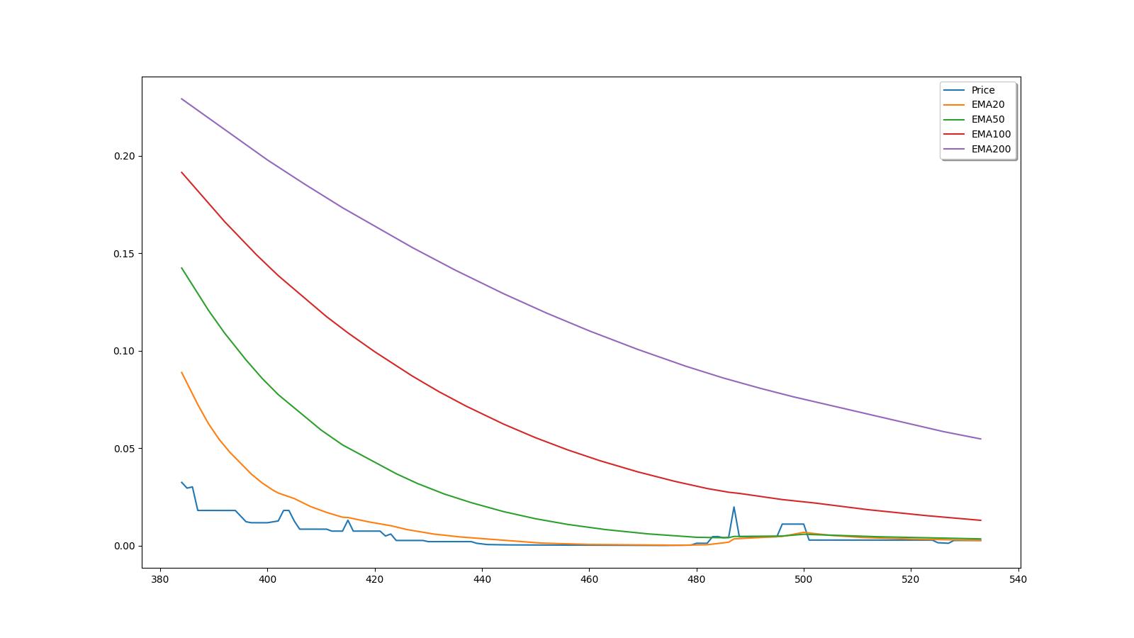 XBANKING Exponential Moving Averages