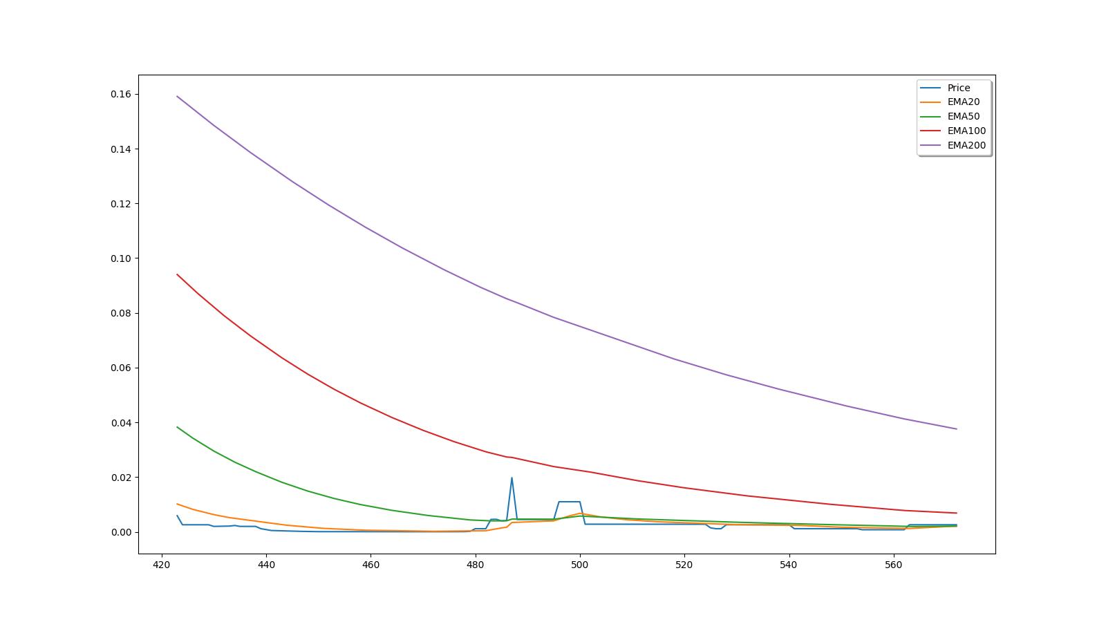 XBANKING Exponential Moving Averages