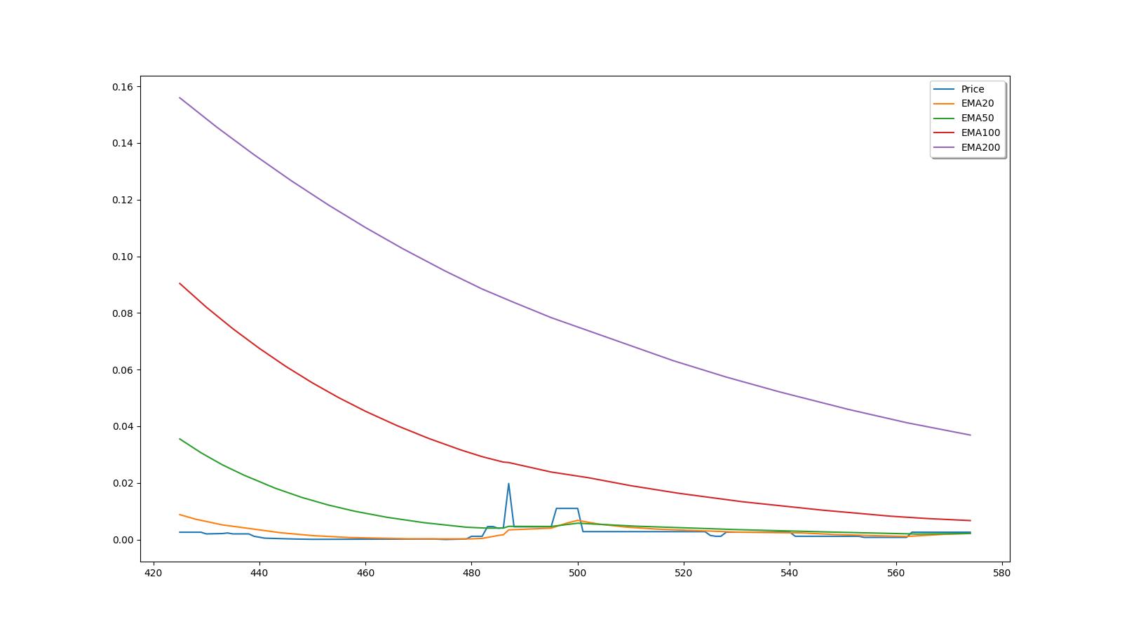 XBANKING Exponential Moving Averages
