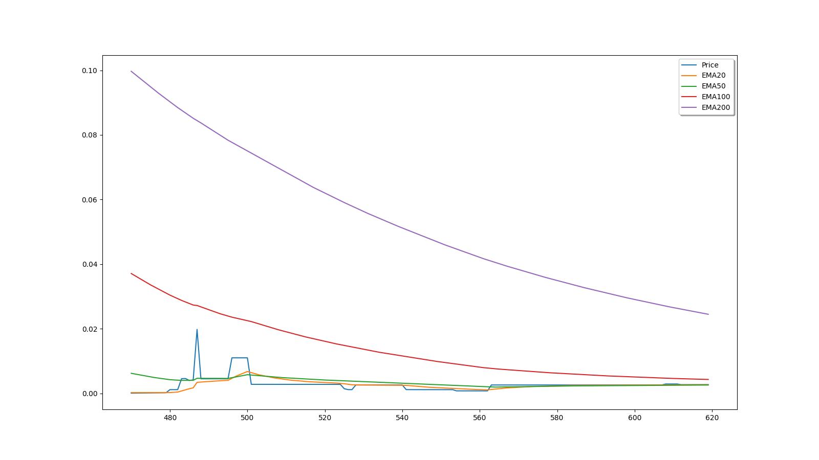 XBANKING Exponential Moving Averages