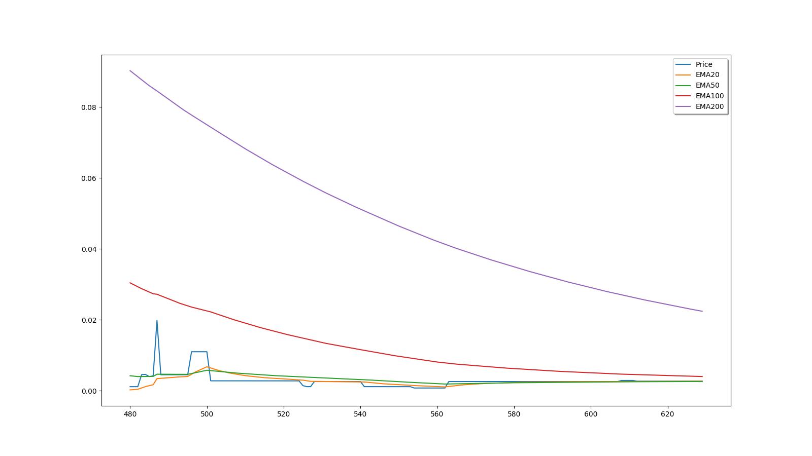 XBANKING Exponential Moving Averages