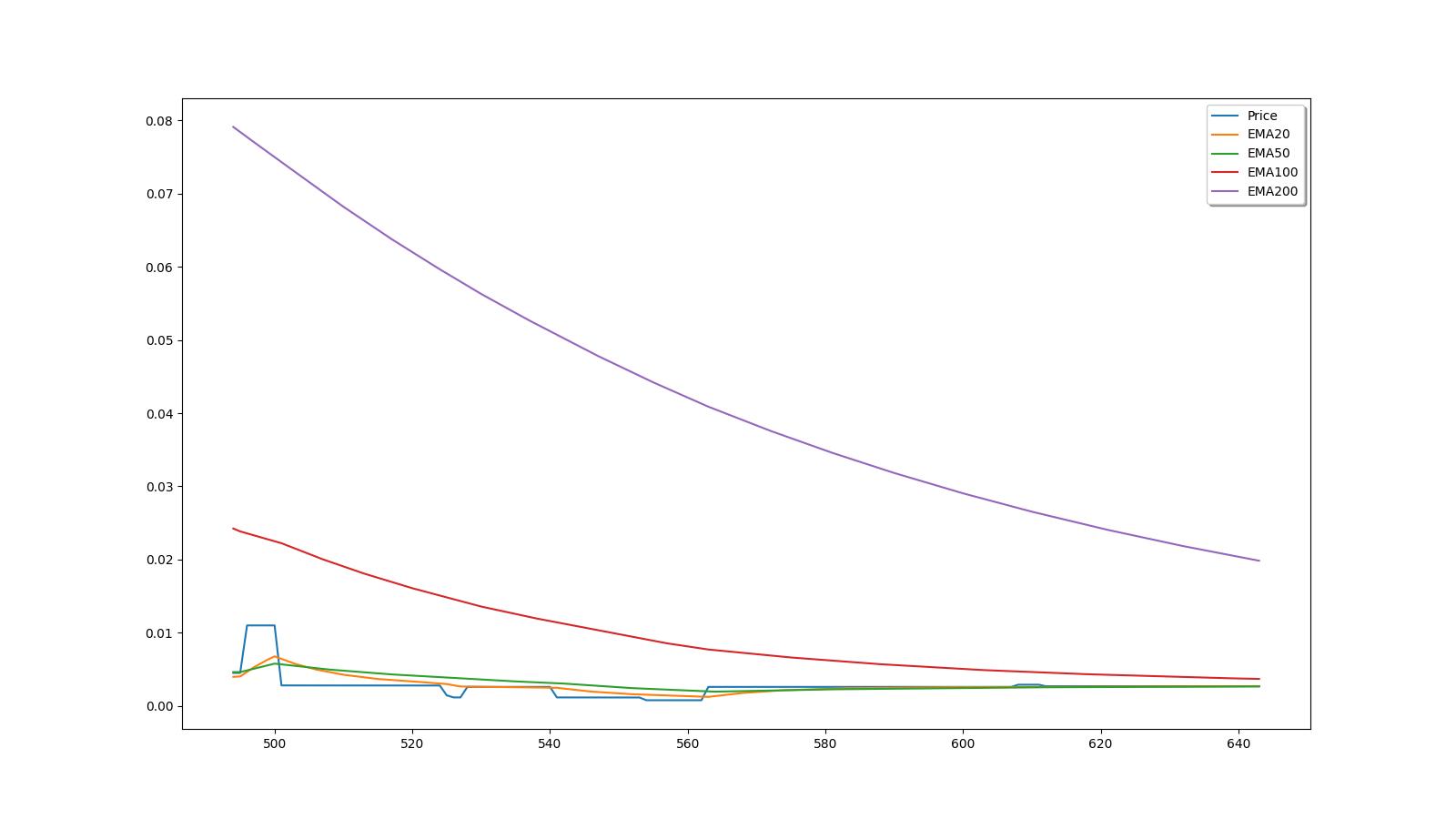 XBANKING Exponential Moving Averages