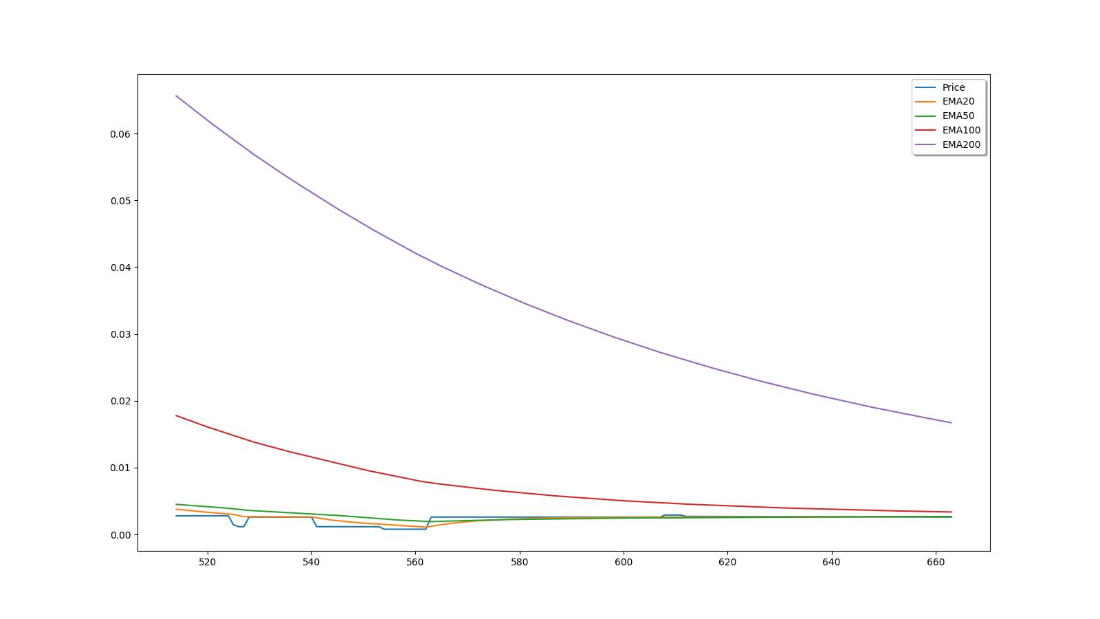 XBANKING Exponential Moving Averages