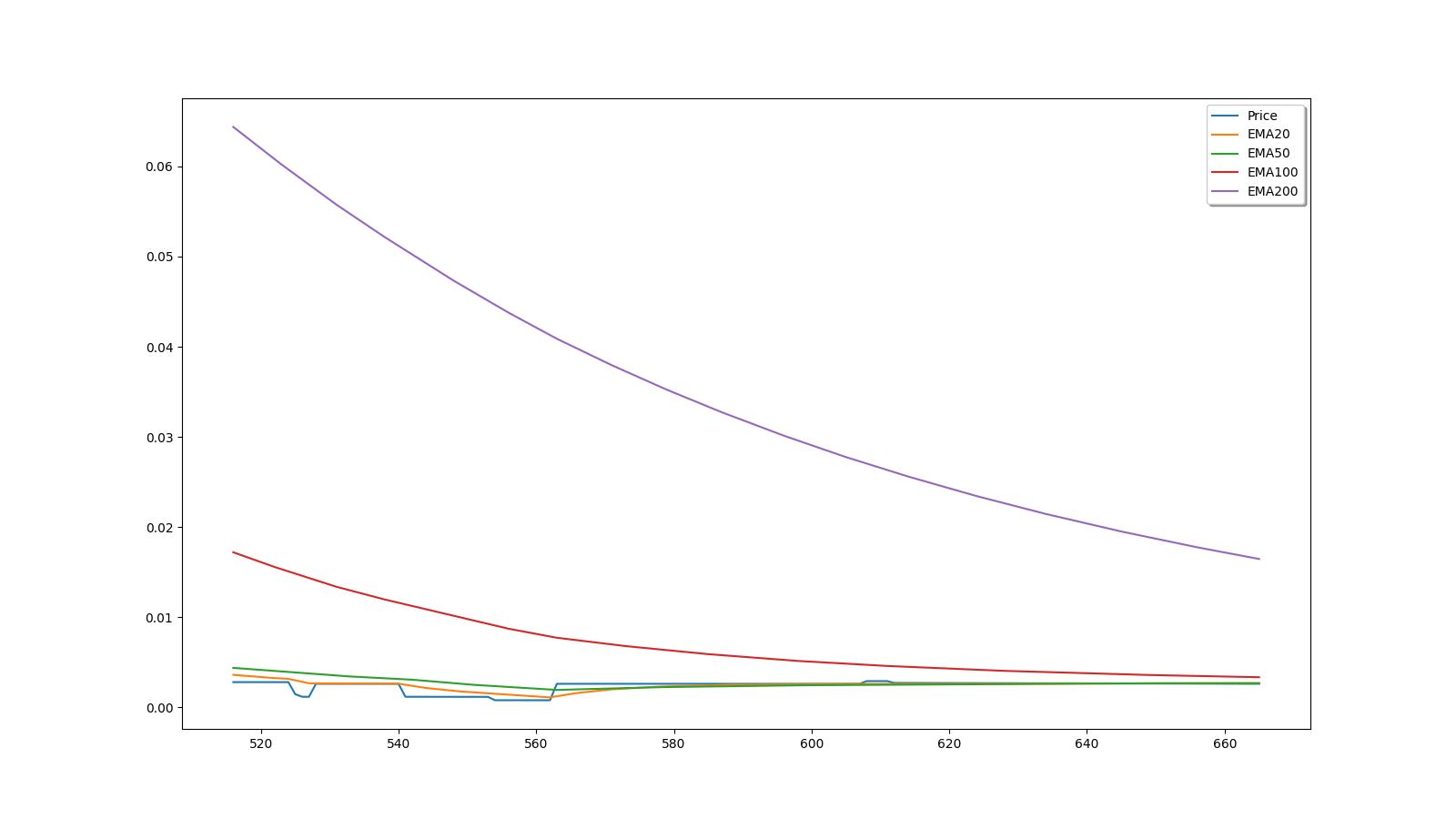 XBANKING Exponential Moving Averages