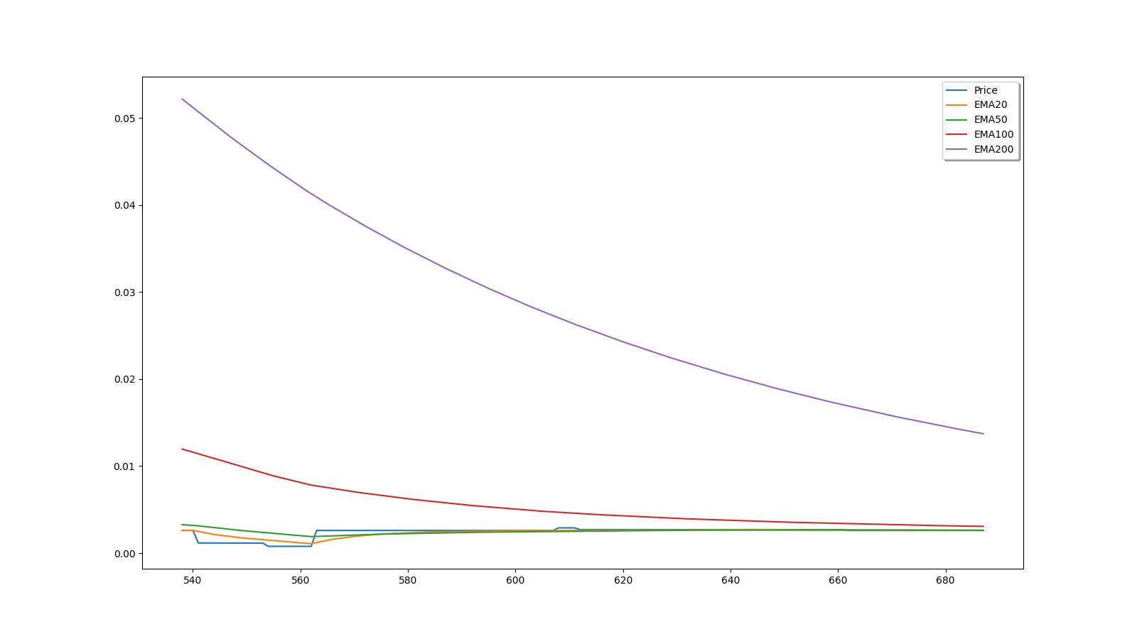 XBANKING Exponential Moving Averages