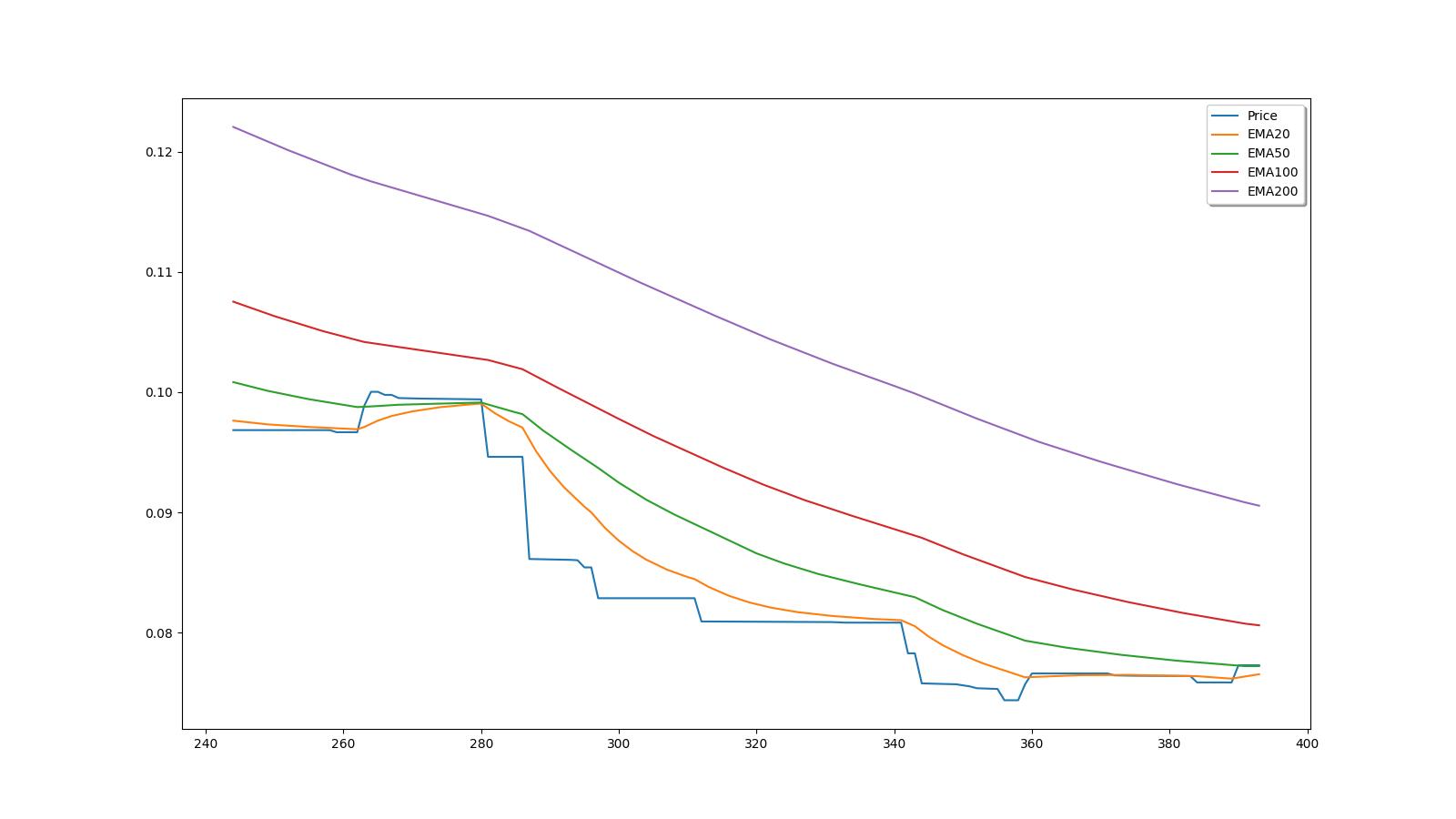 $XBO Token Exponential Moving Averages