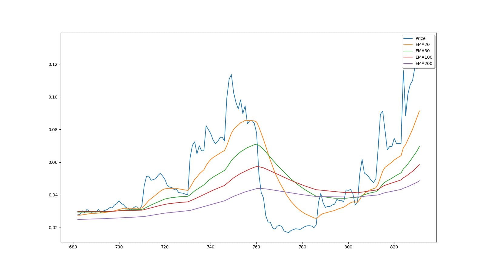 Play Token Exponential Moving Averages
