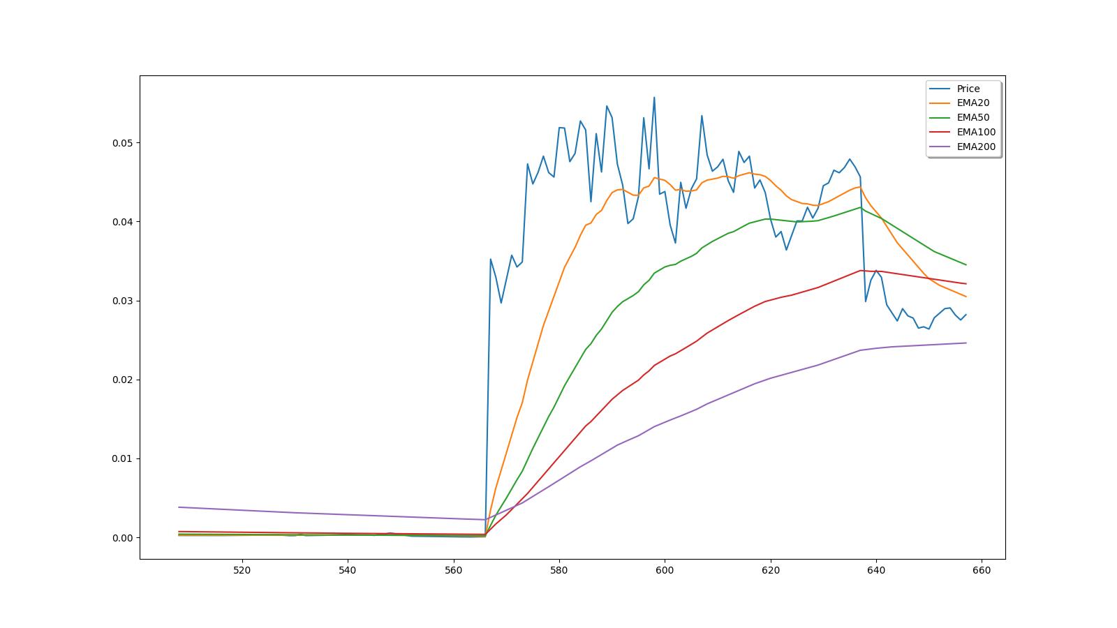 Play Token Exponential Moving Averages