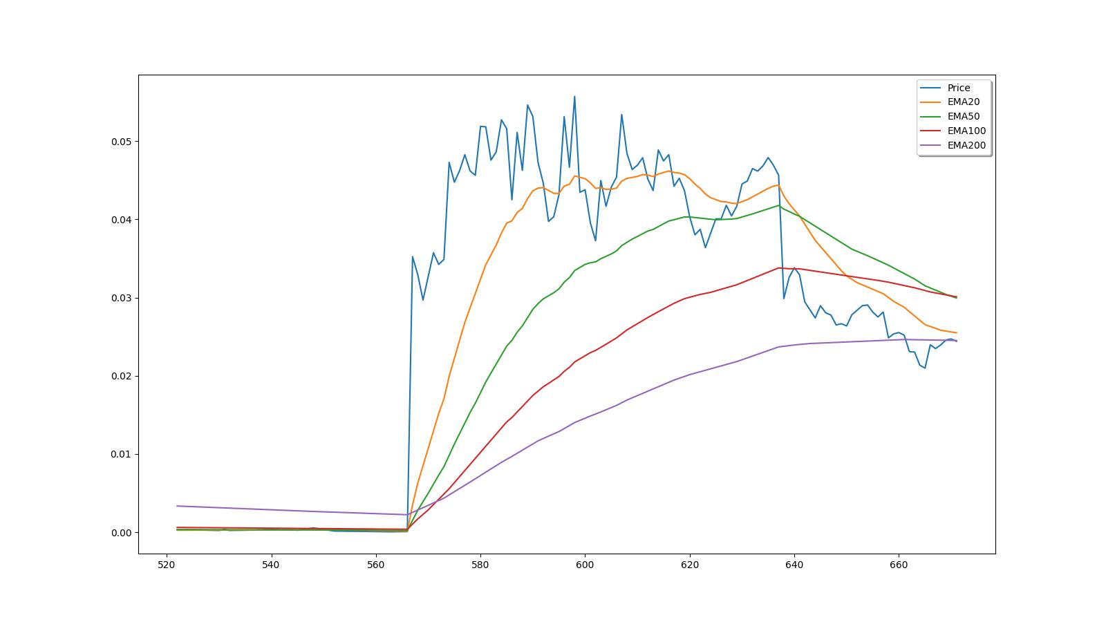 Play Token Exponential Moving Averages