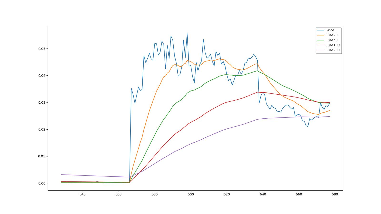 Play Token Exponential Moving Averages