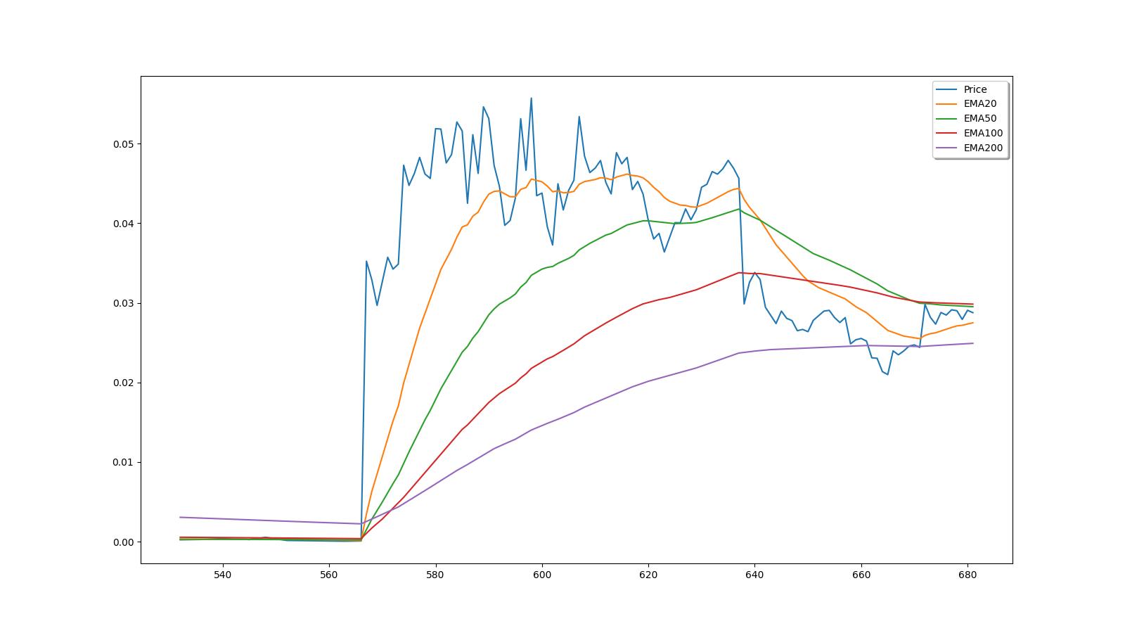 Play Token Exponential Moving Averages
