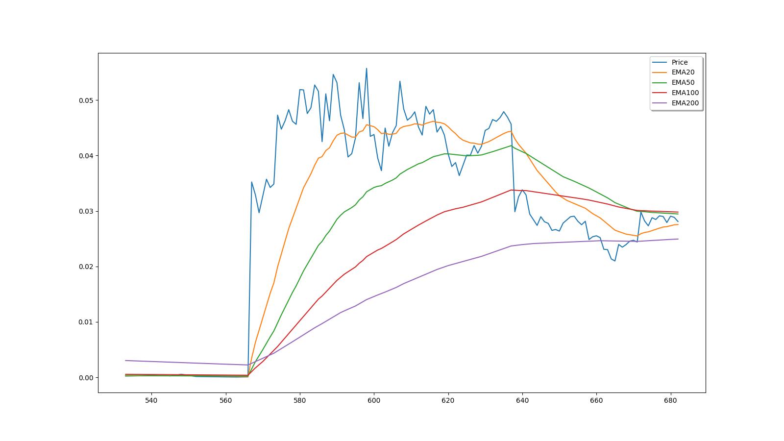 Play Token Exponential Moving Averages