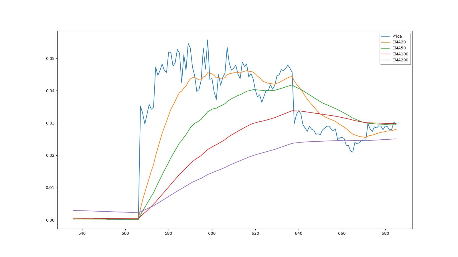 Play Token Exponential Moving Averages