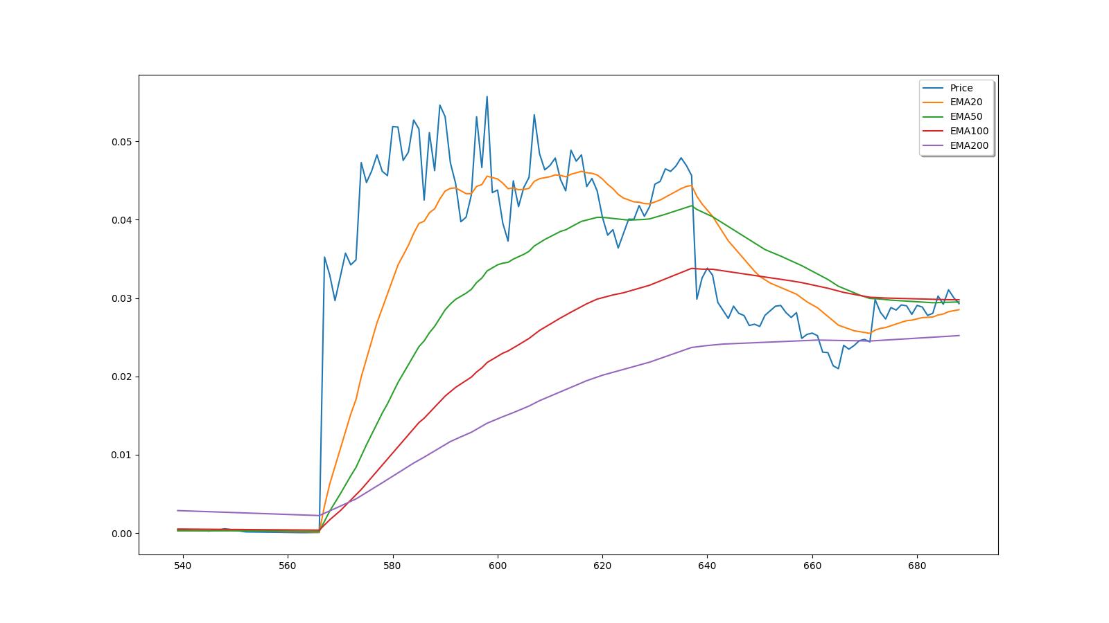 Play Token Exponential Moving Averages