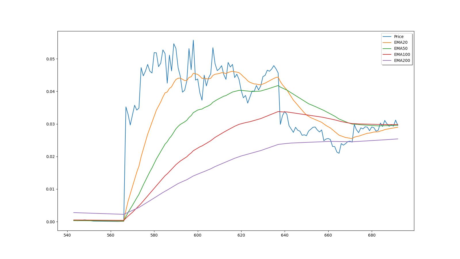 Play Token Exponential Moving Averages