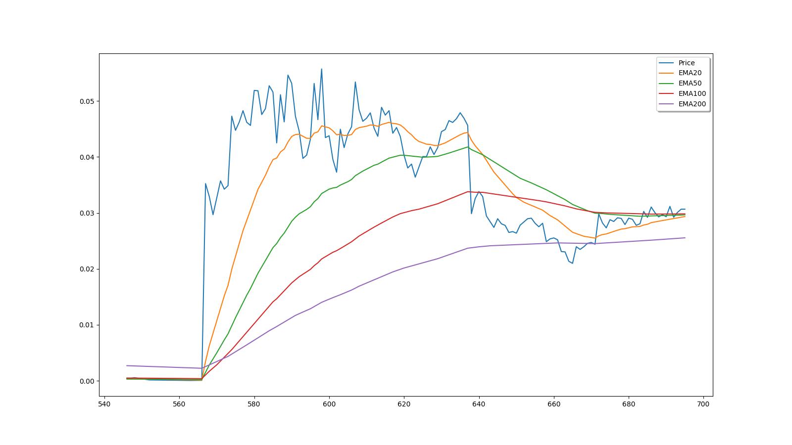 Play Token Exponential Moving Averages