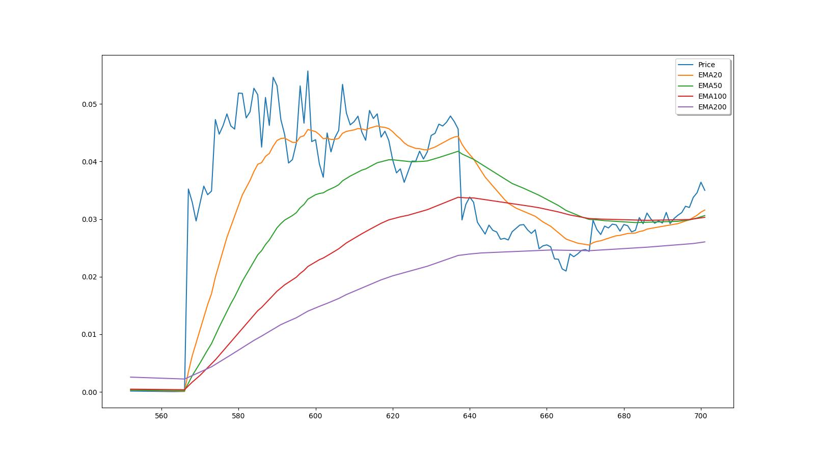 Play Token Exponential Moving Averages