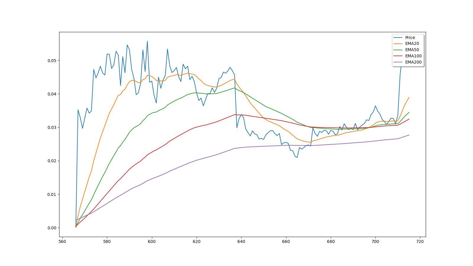 Play Token Exponential Moving Averages
