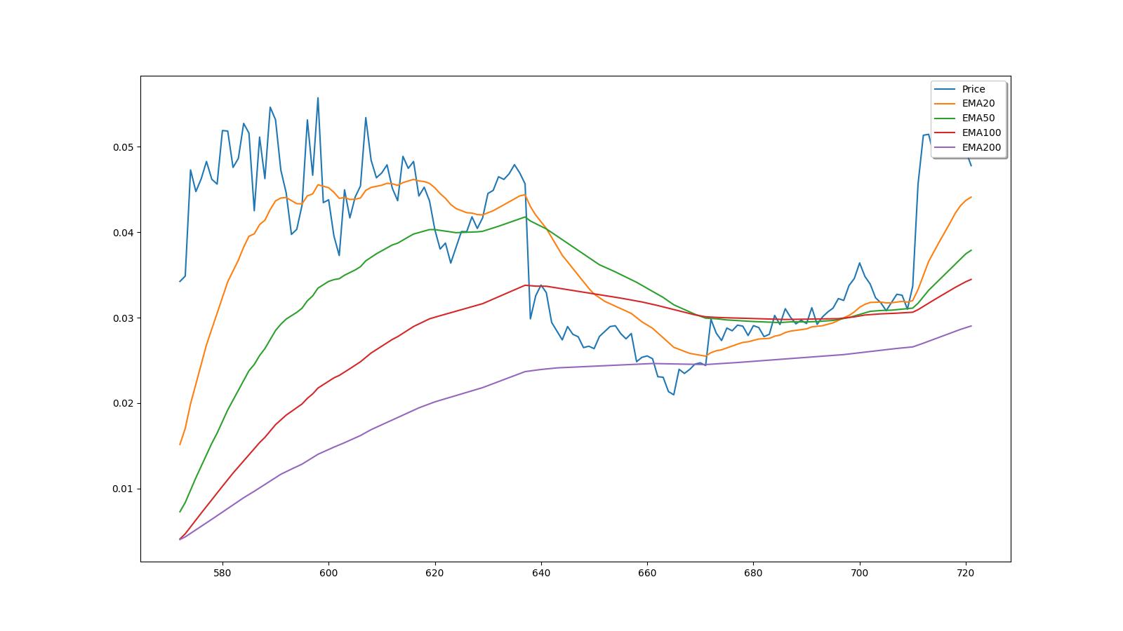 Play Token Exponential Moving Averages