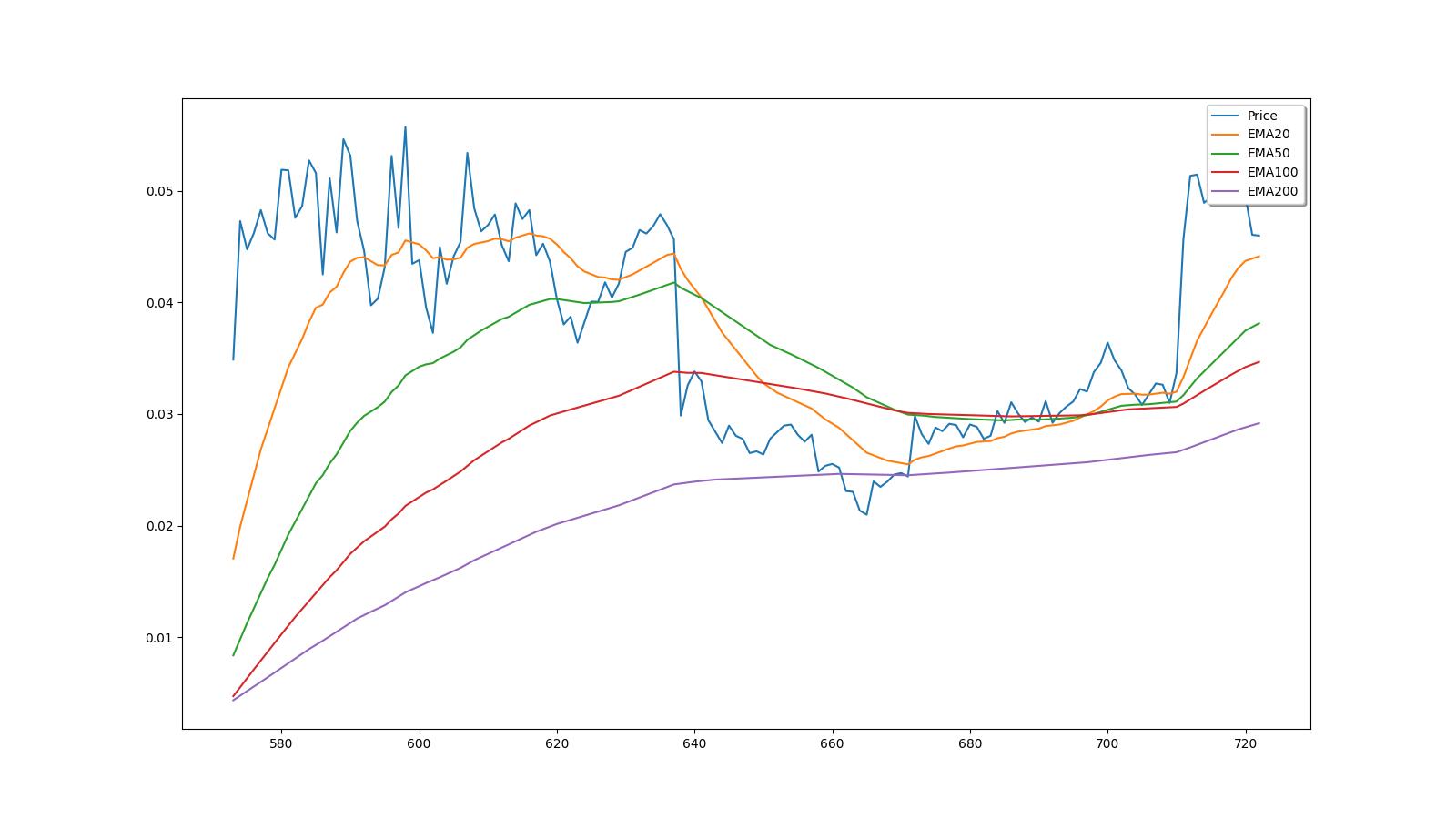 Play Token Exponential Moving Averages