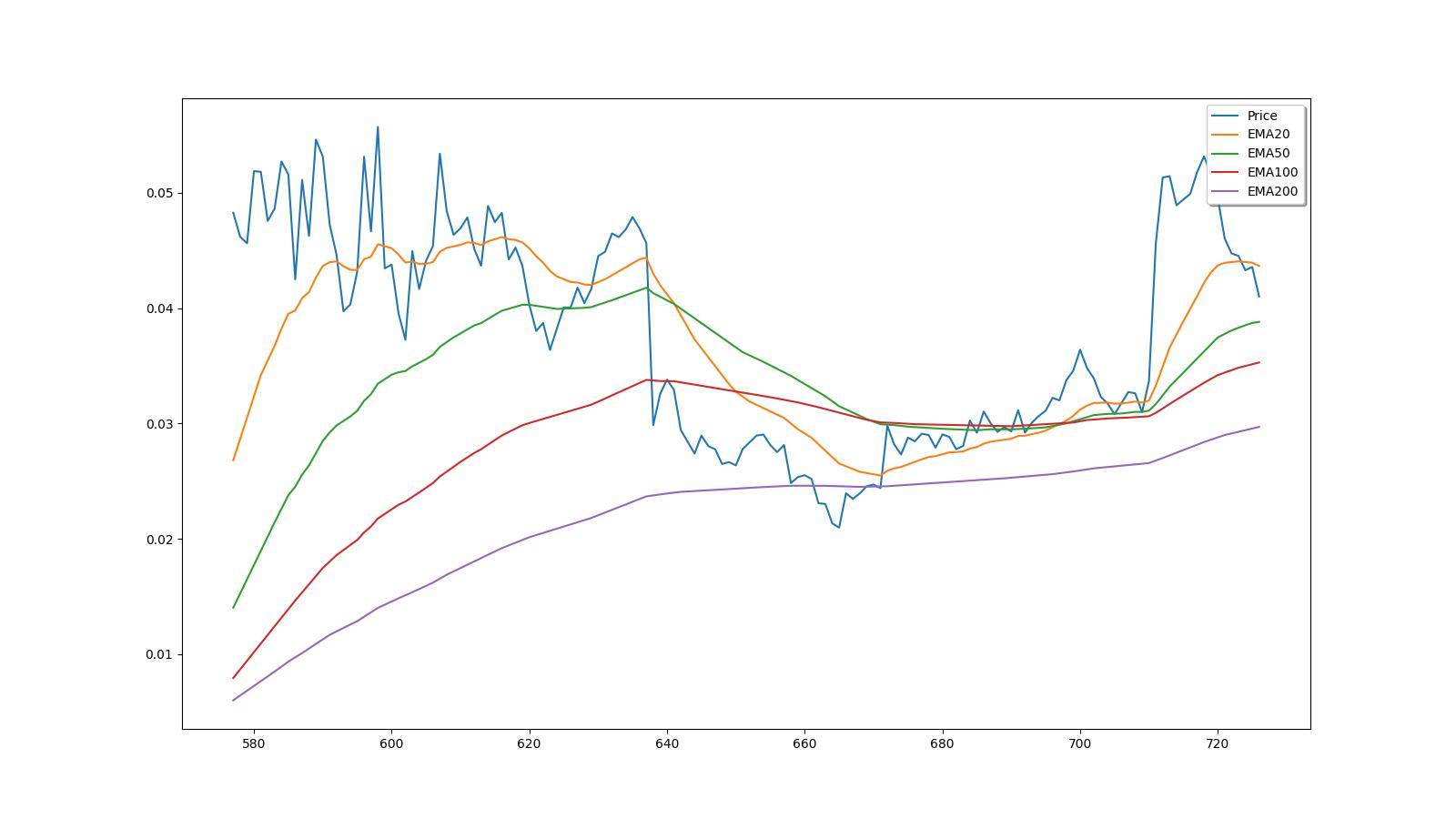 Play Token Exponential Moving Averages
