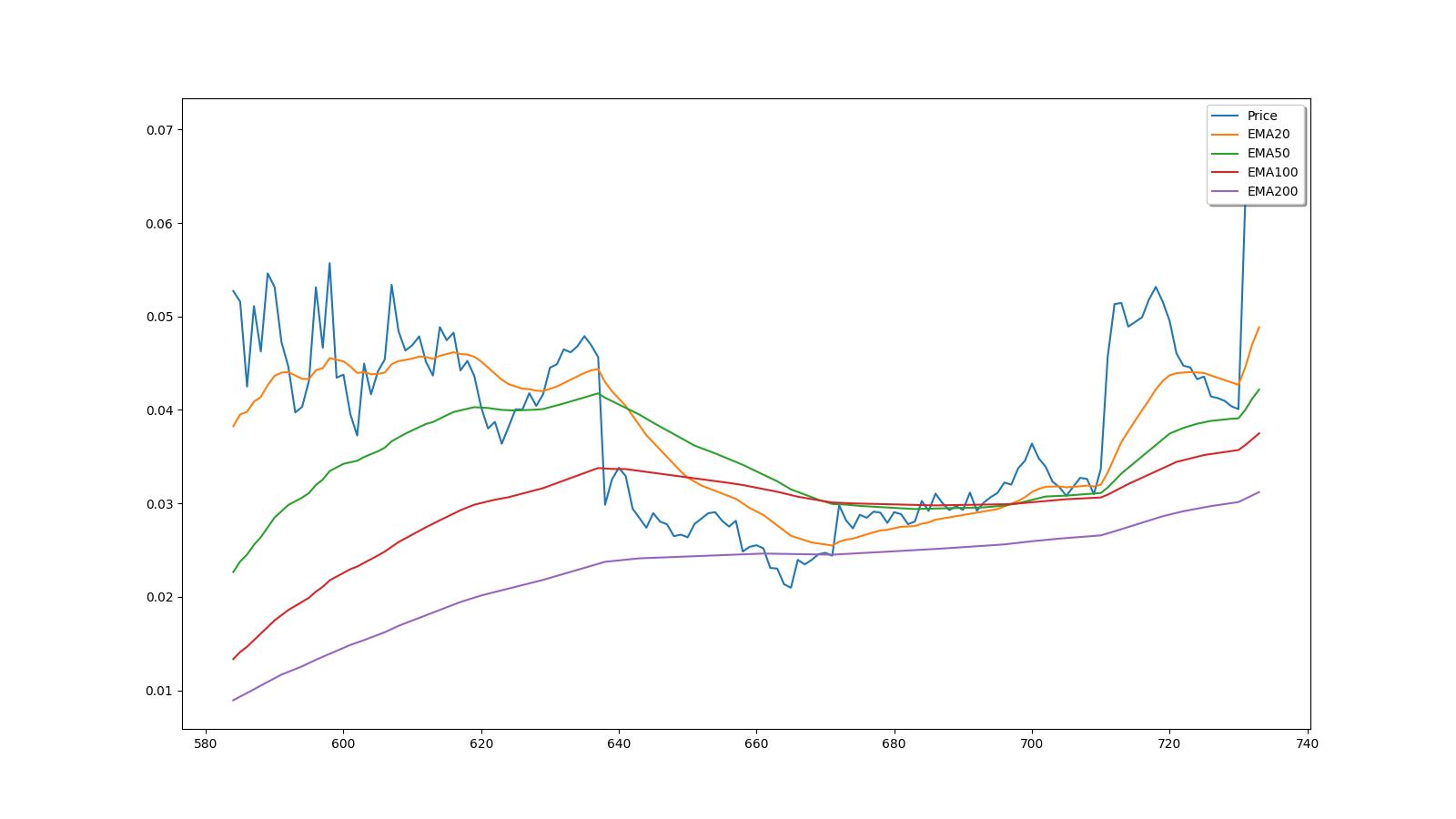 Play Token Exponential Moving Averages