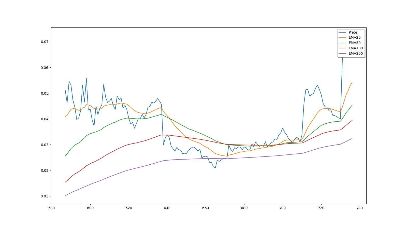 Play Token Exponential Moving Averages