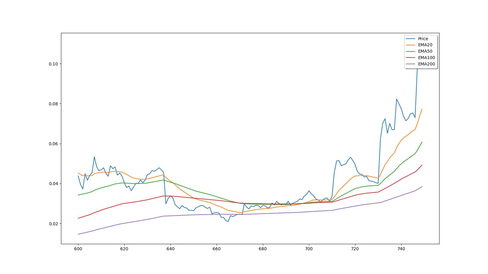 Play Token Exponential Moving Averages