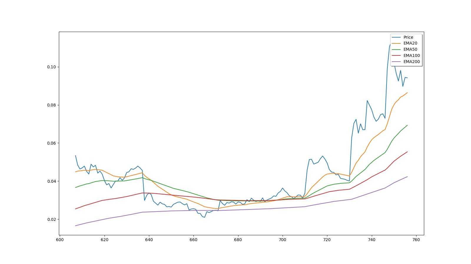 Play Token Exponential Moving Averages