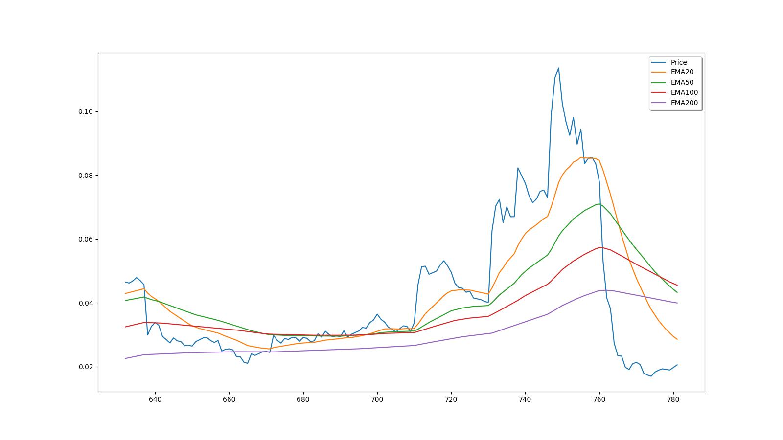 Play Token Exponential Moving Averages