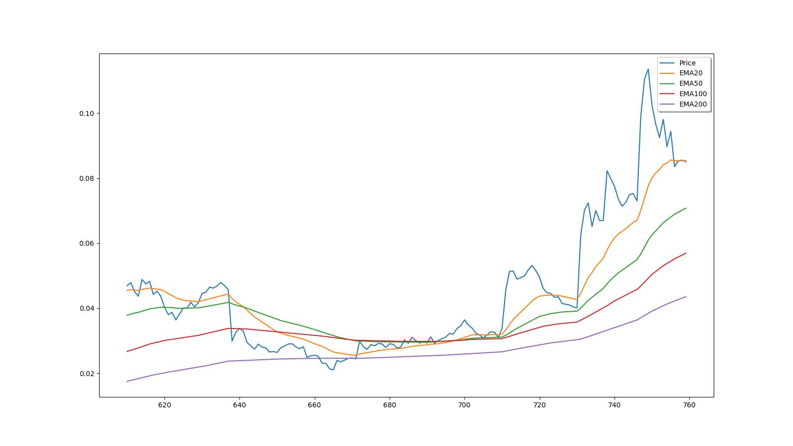 Play Token Exponential Moving Averages