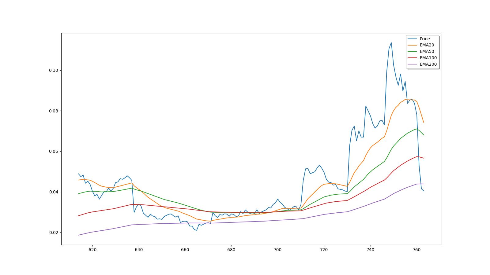 Play Token Exponential Moving Averages