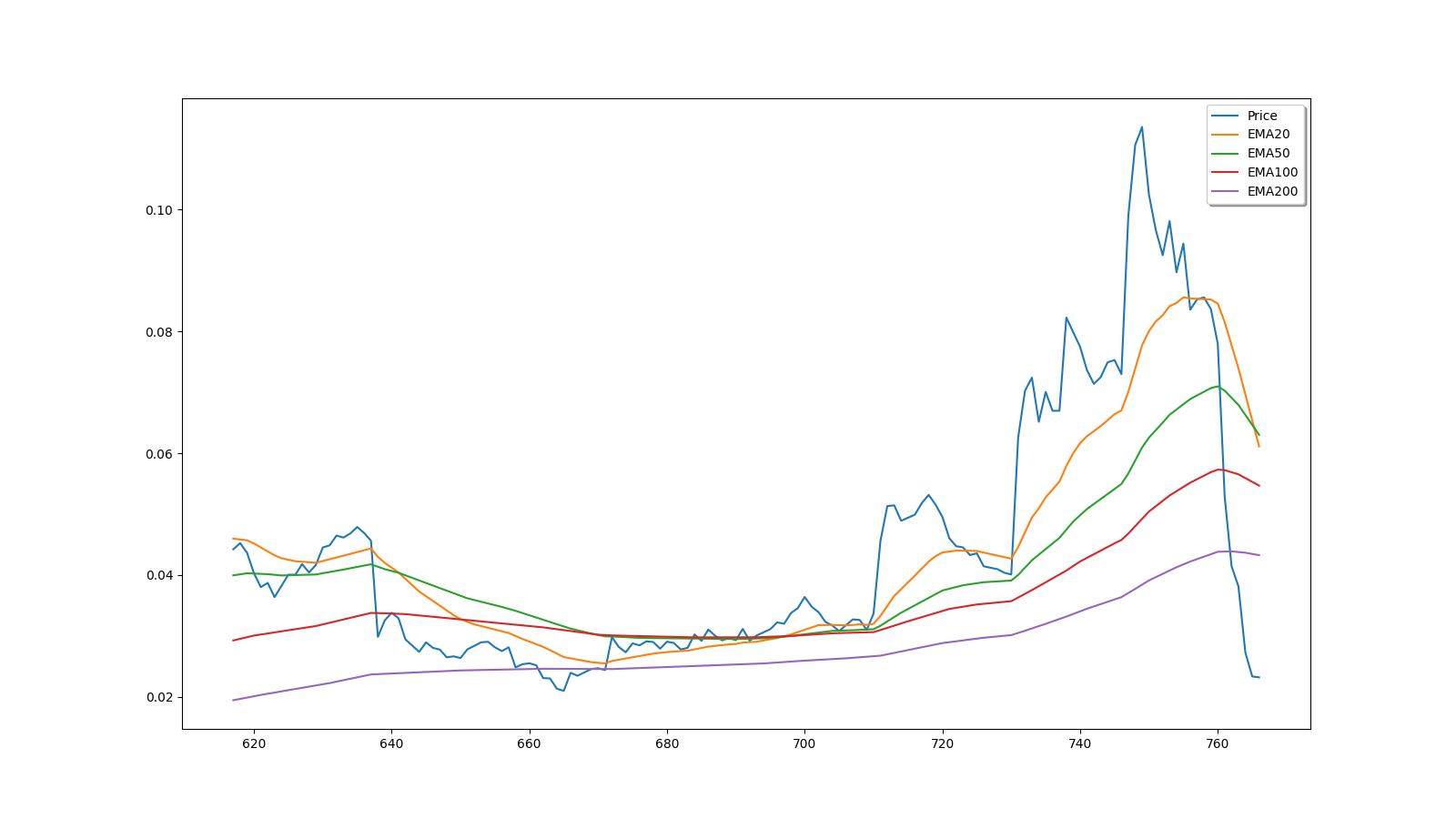 Play Token Exponential Moving Averages