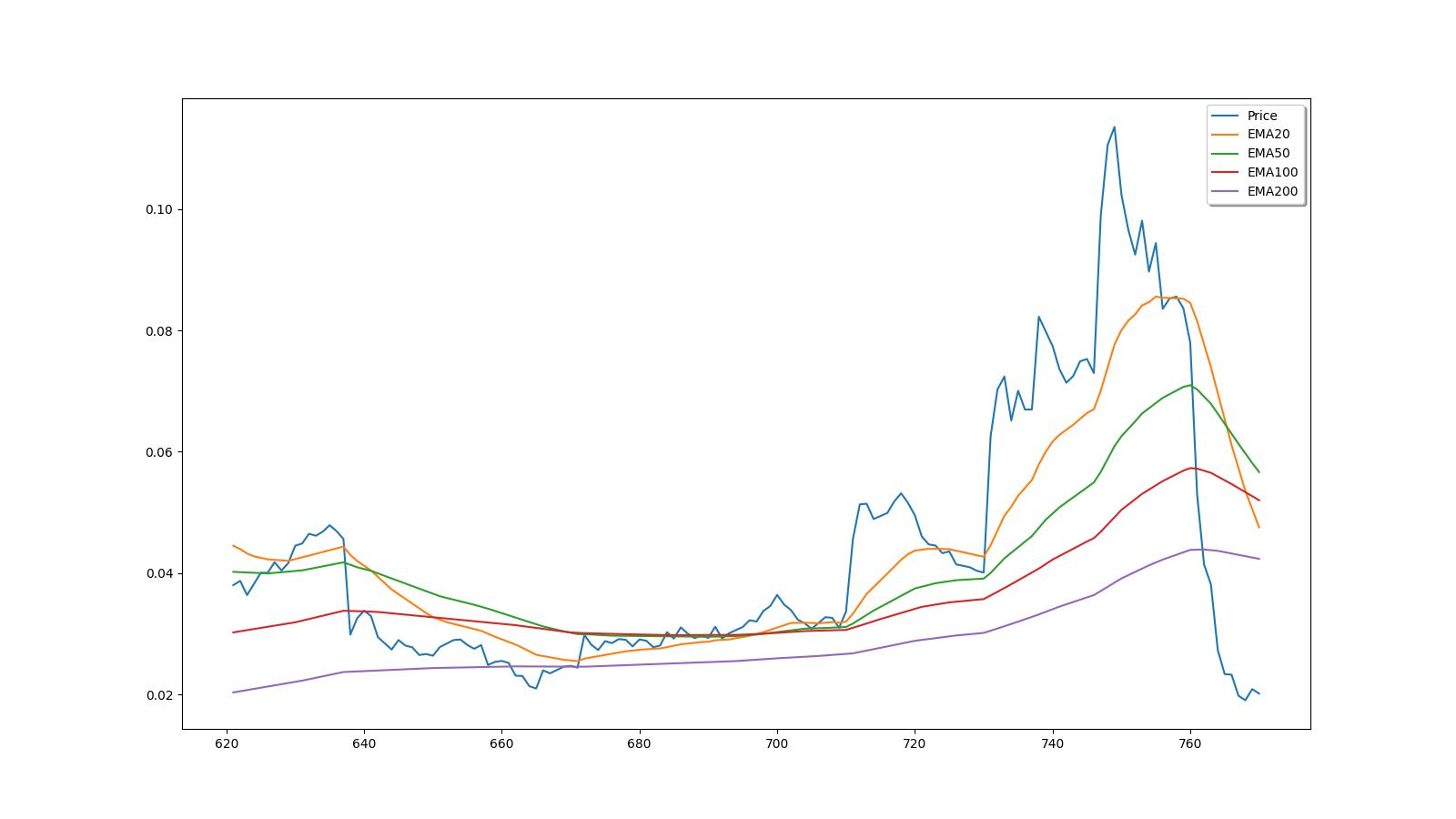 Play Token Exponential Moving Averages