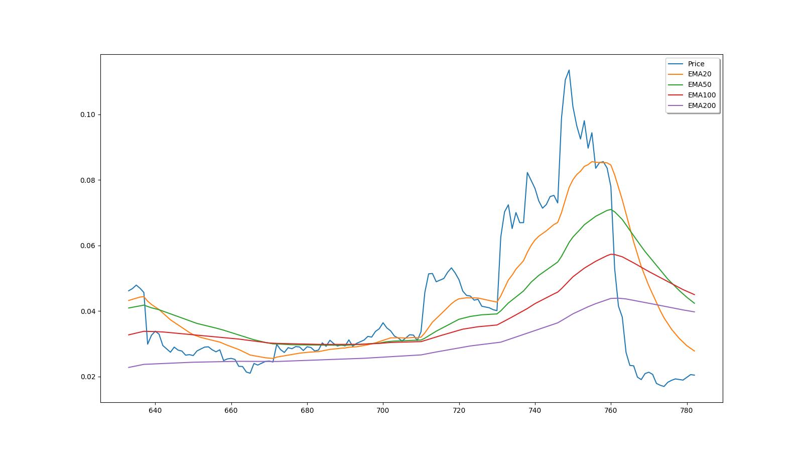 Play Token Exponential Moving Averages