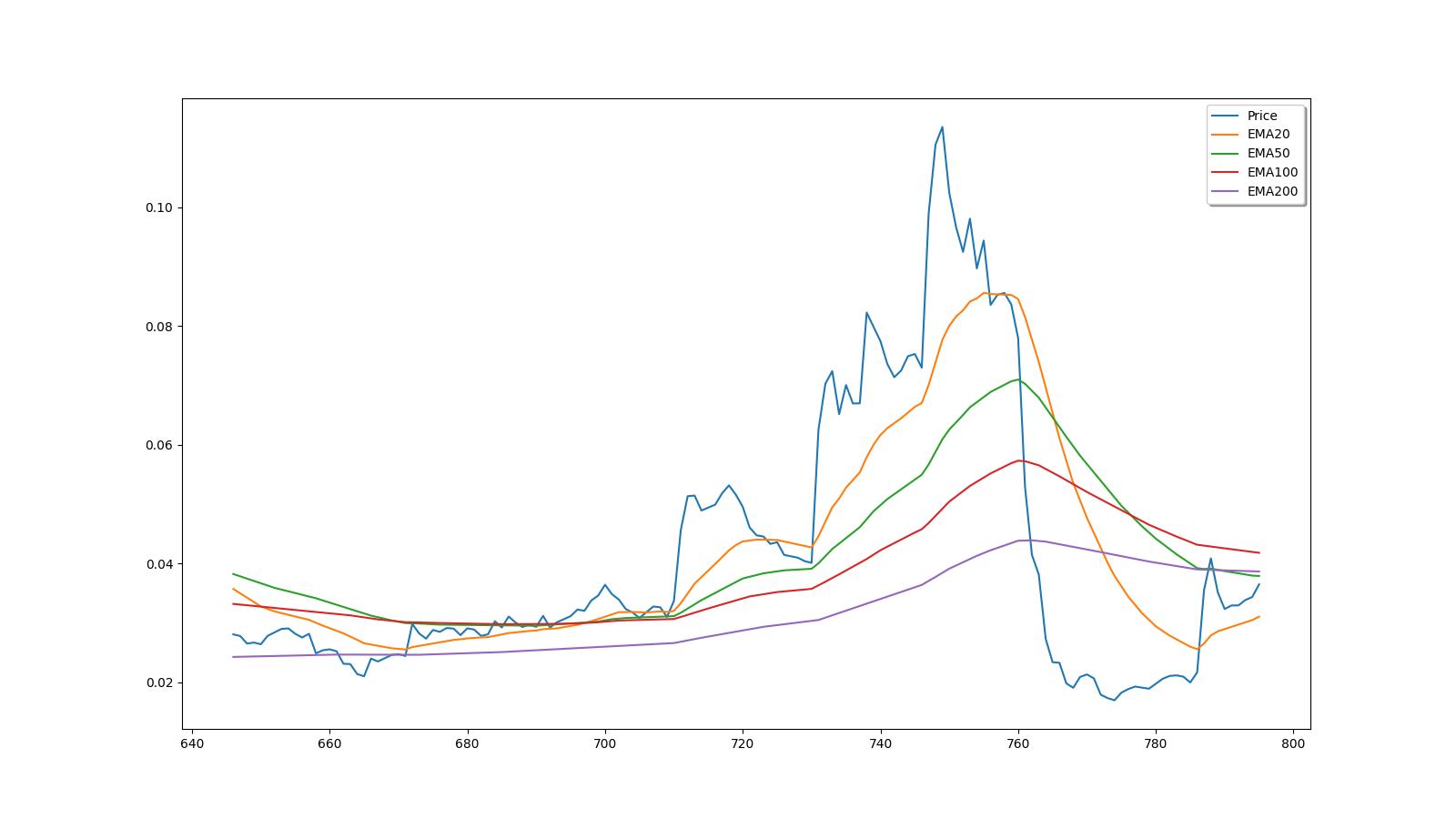 Play Token Exponential Moving Averages