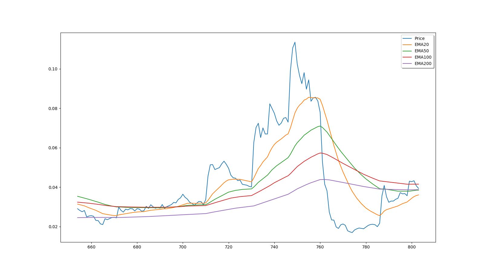 Play Token Exponential Moving Averages