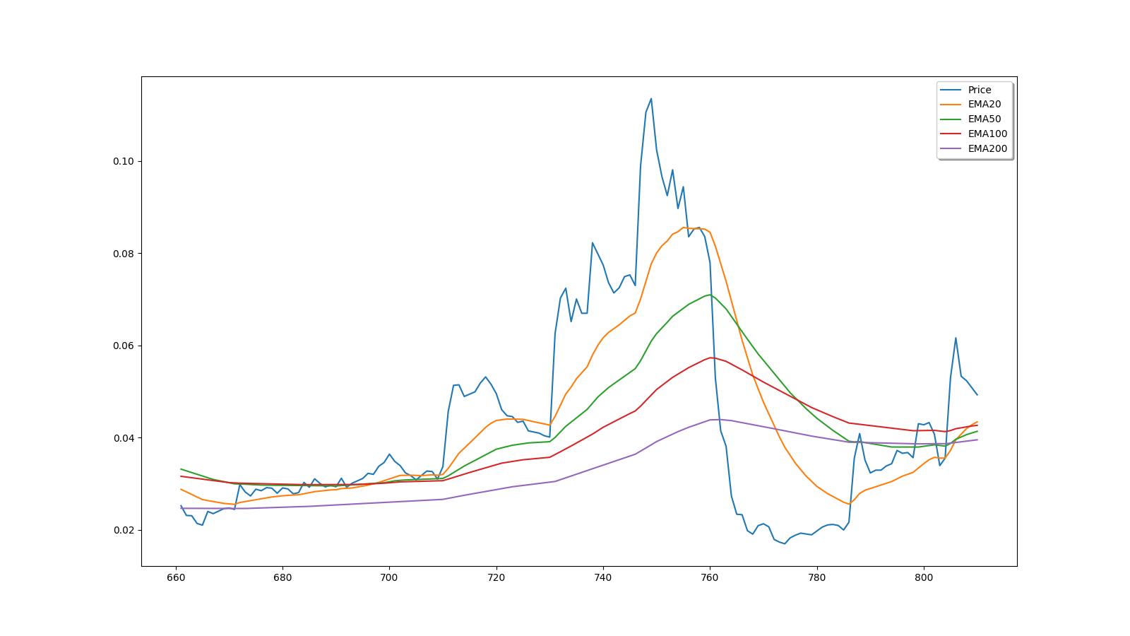 Play Token Exponential Moving Averages