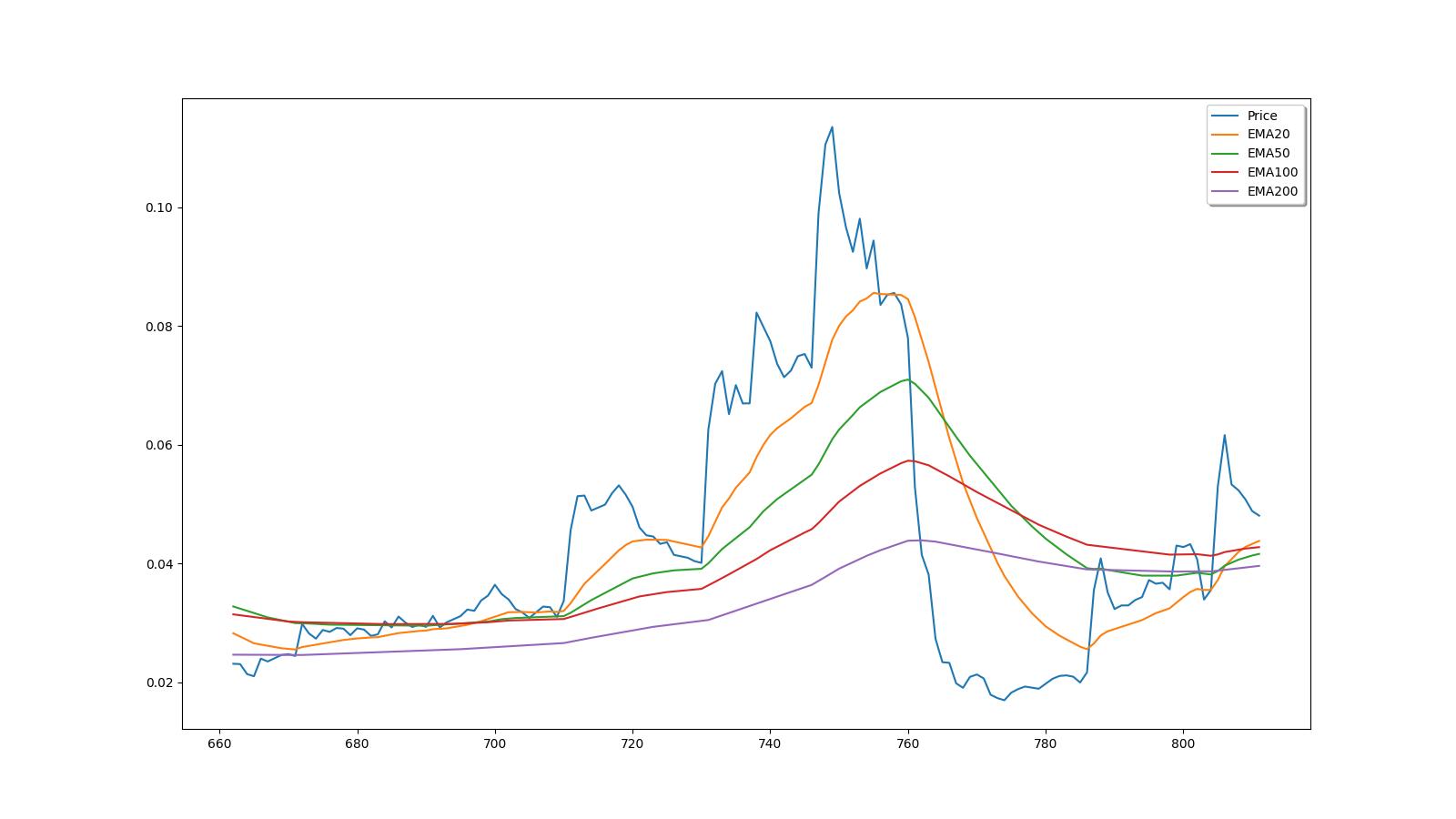 Play Token Exponential Moving Averages