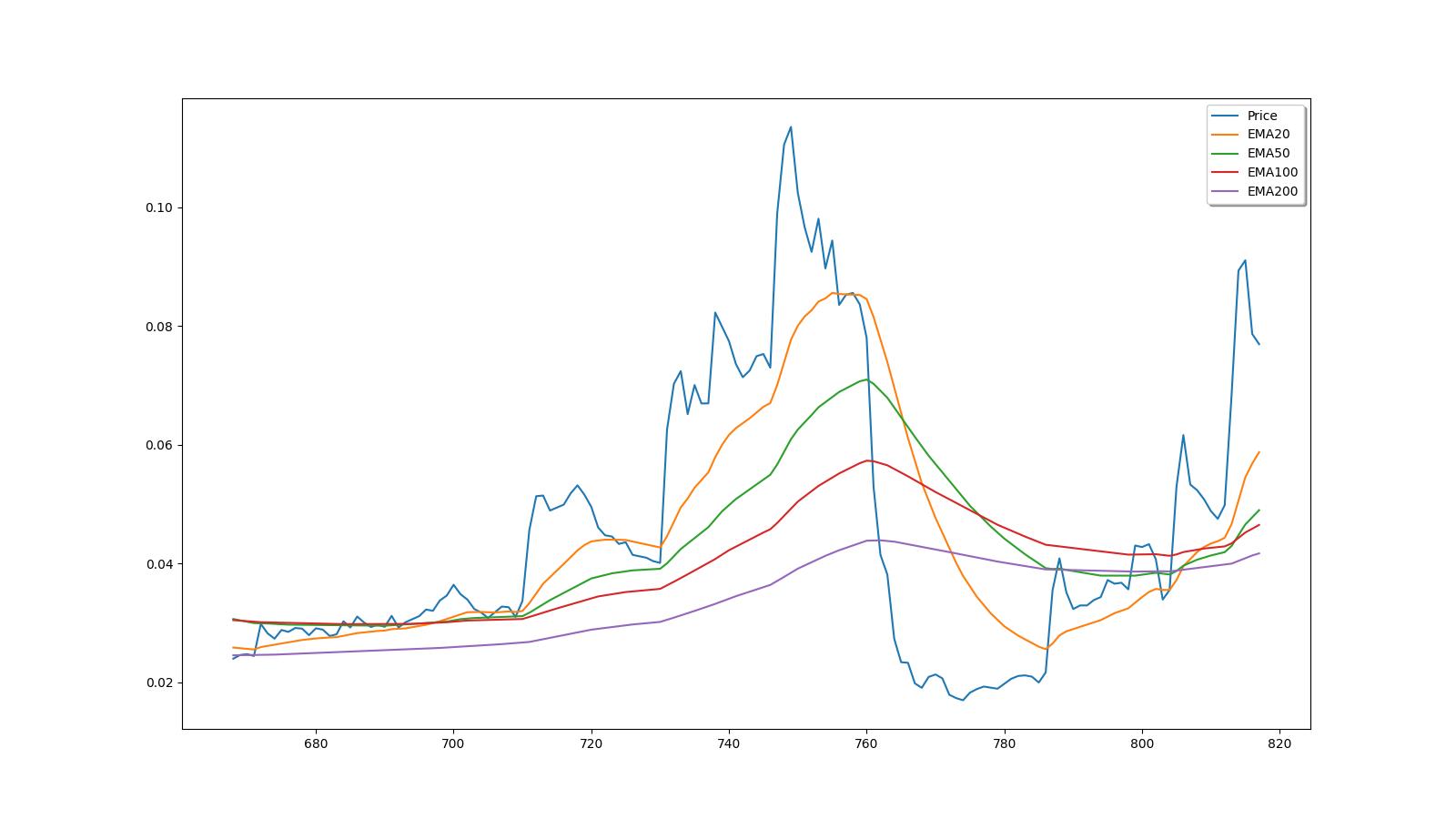 Play Token Exponential Moving Averages
