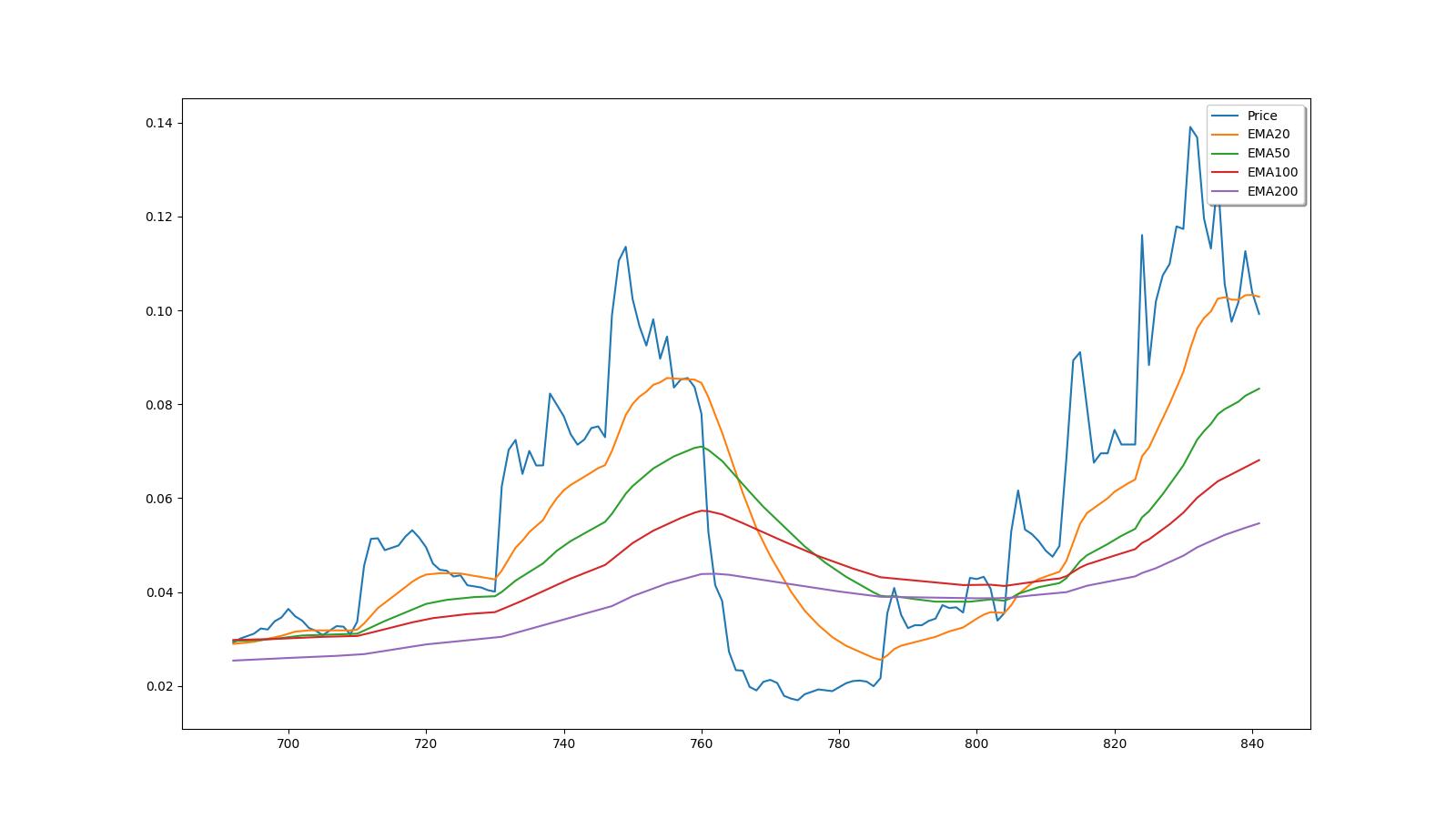 Play Token Exponential Moving Averages