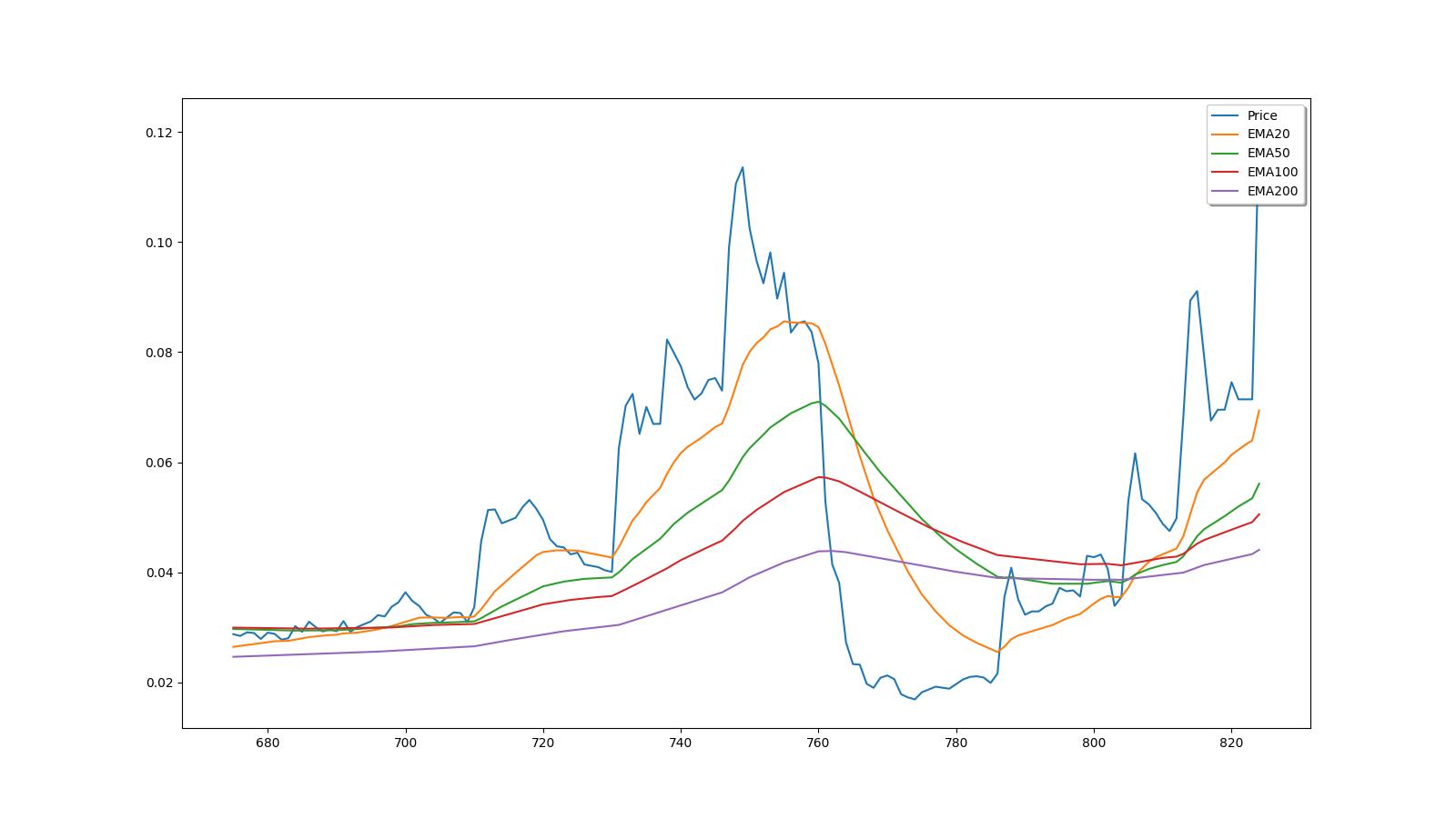 Play Token Exponential Moving Averages