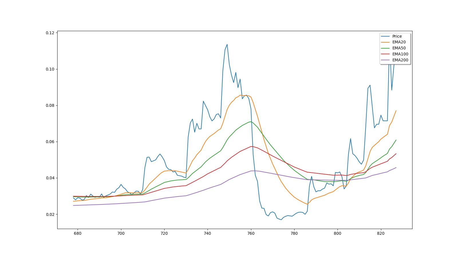 Play Token Exponential Moving Averages
