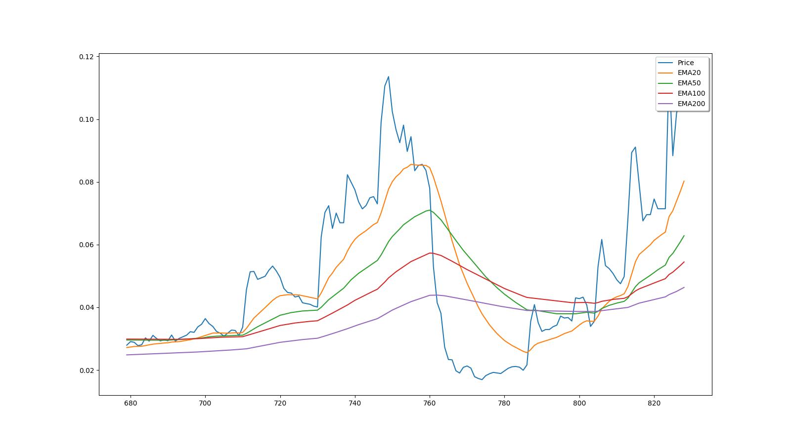 Play Token Exponential Moving Averages