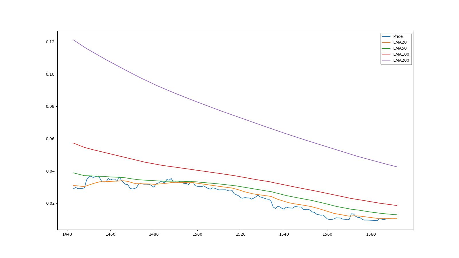 XCAD Network Exponential Moving Averages